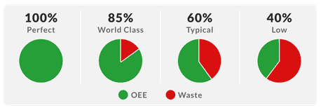 Understanding OEE in Lean Manufacturing | Lean Production