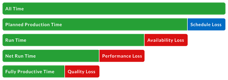 Understanding OEE in Lean Manufacturing | Lean Production