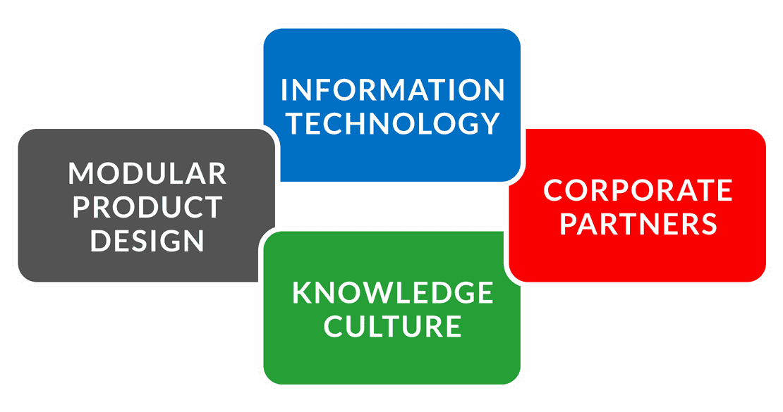Lean Manufacturing Topics | Lean Production