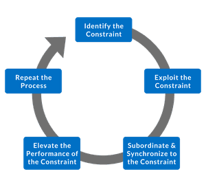 Theory of Constraints (TOC) | Lean Production